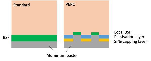 Solar Cell Technology BSF PERC TOPCON HJT IBC - Knowledge - DS New Energy